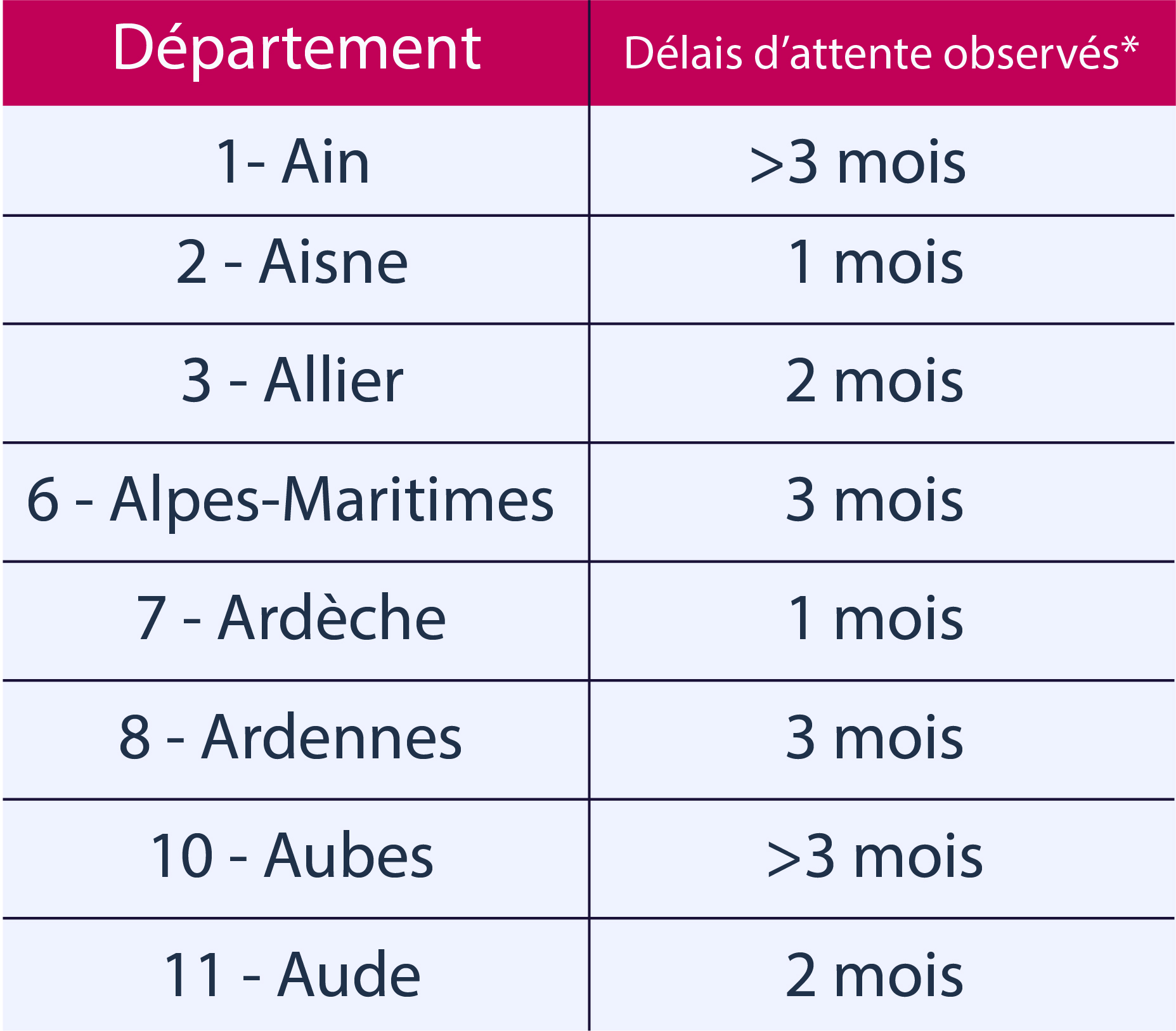 Les délais d'attente pour l'examen pratique - INRIS Formations